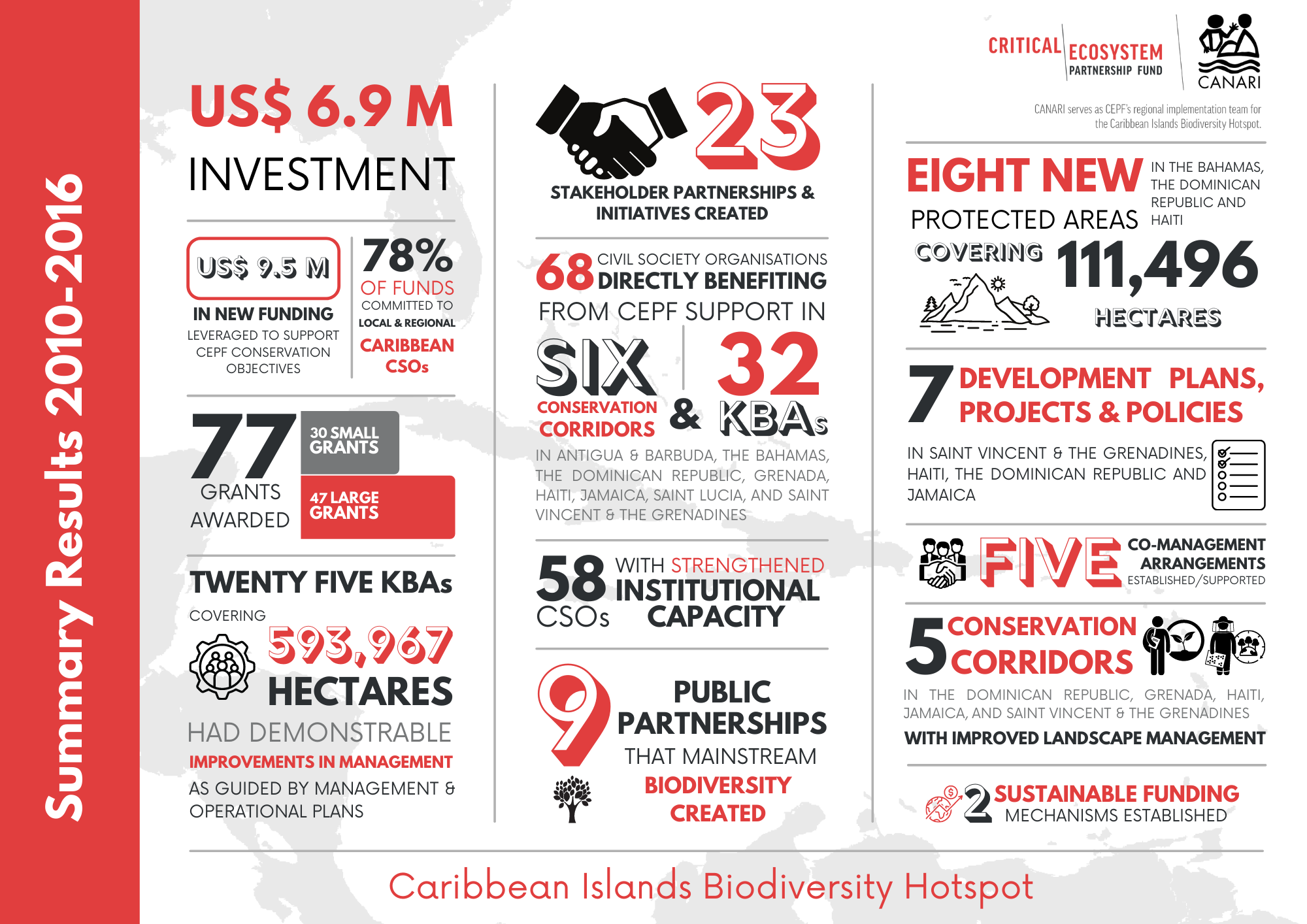 The Critical Ecosystem Partnership Fund (CEPF) in the Caribbean Islands ...