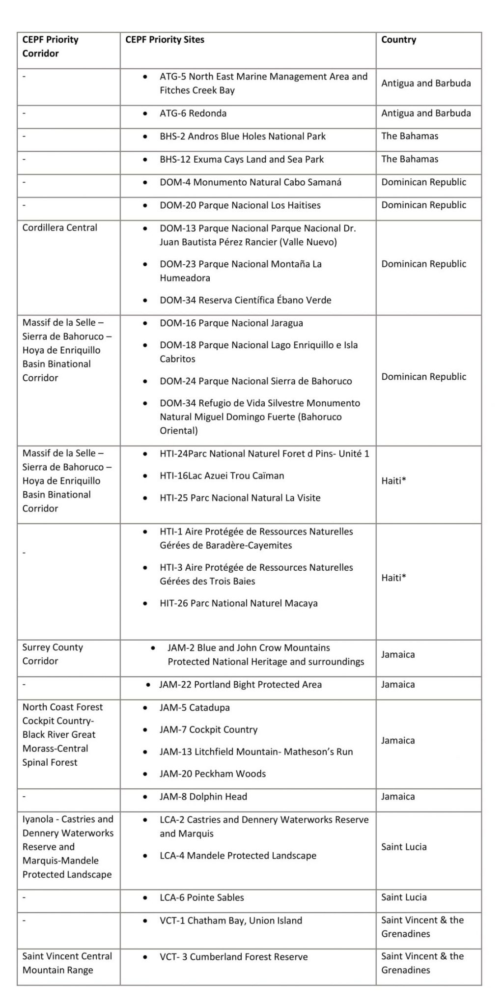 Critical Ecosystem Partnership Fund (CEPF) – Fourth Call for Proposals ...